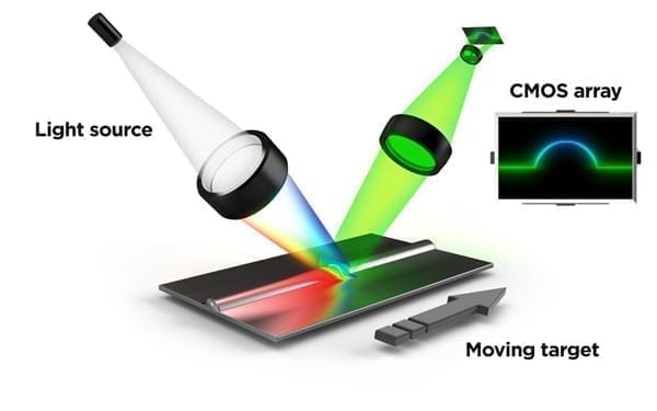 How 3D Works - Laser Triangulation vs. Structured Light